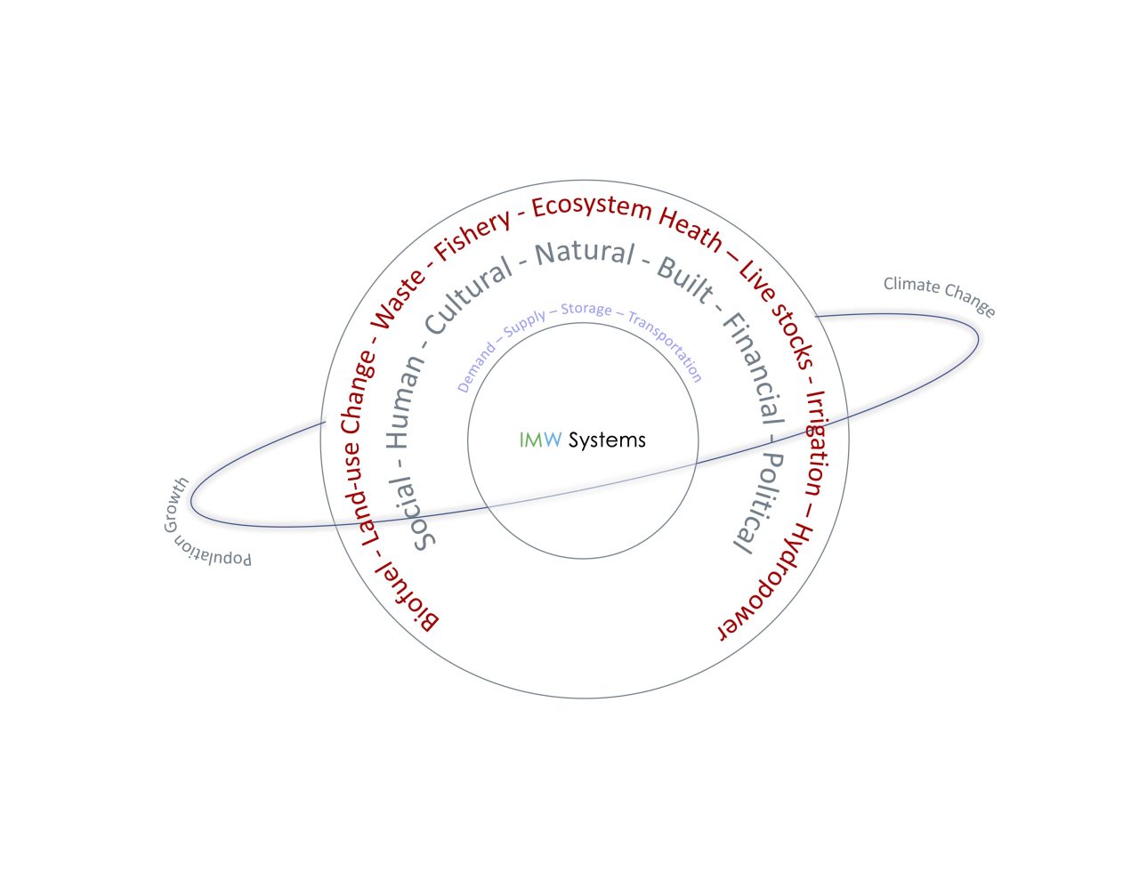 Getting to System Dynamics Modeling of Multi-Layered Systems | The ...